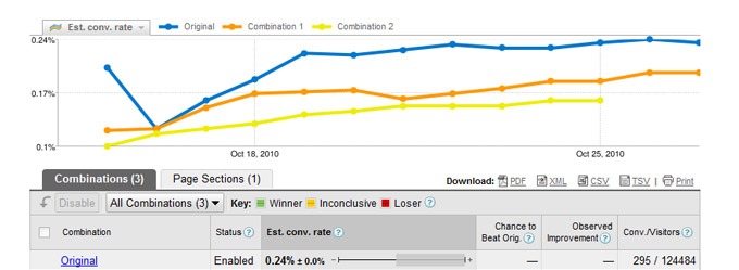 Using A-B Testing to Improve Conversion Rate